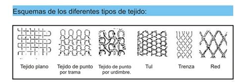 Materiales Textiles Eetp N Tejidos