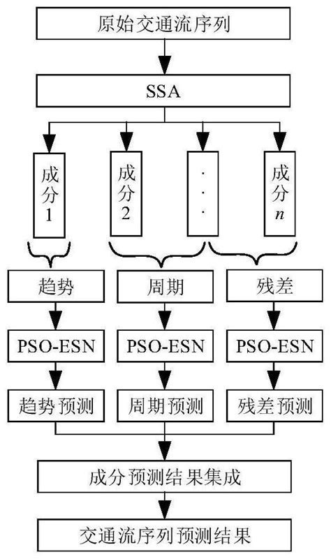 Short Term Traffic Flow Prediction Method Based On Singular Spectrum Analysis And Echo State