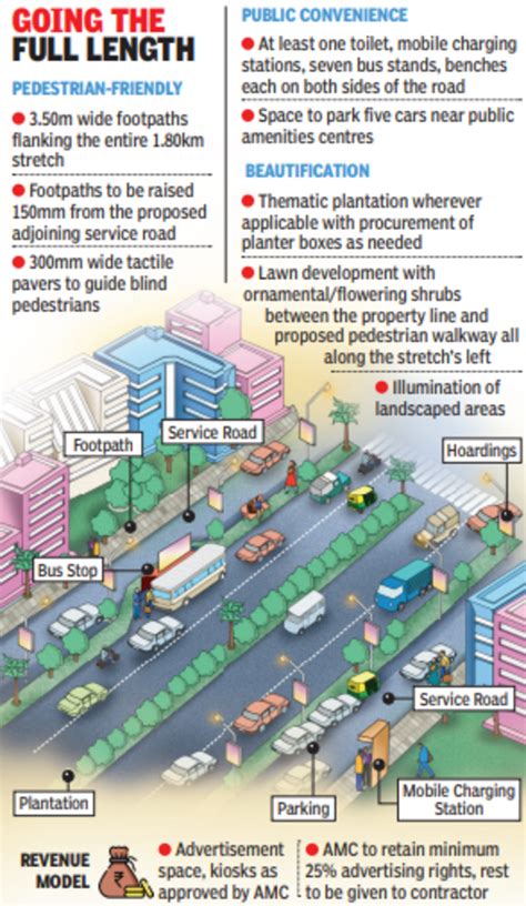 Ppp In A First Ppp Model For City Road Project Ahmedabad News