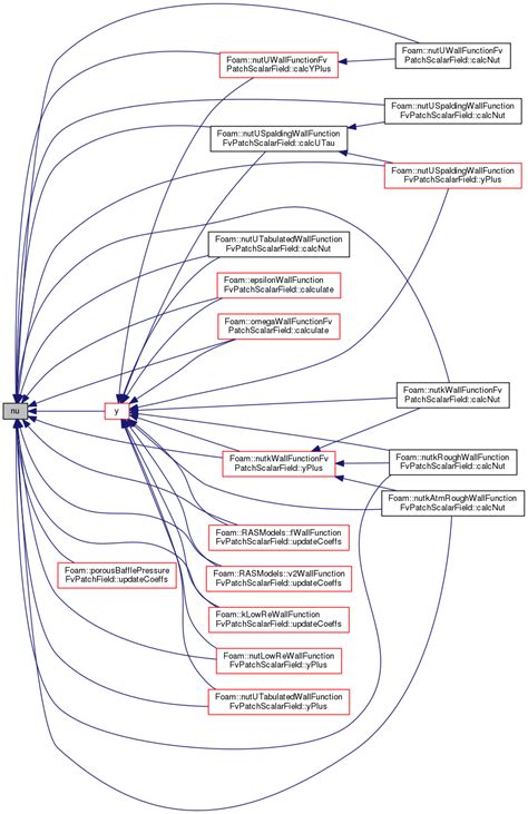 Turbulencemodel Class Reference Openfoam Source Code Guide
