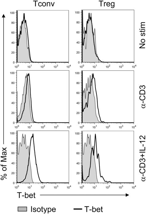 Lymphocytes Were Prepared As In Figure 1 And Stimulated With Anti Cd3