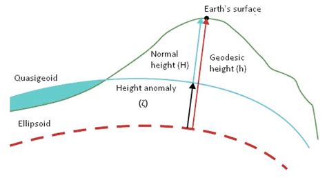 Conversion Of Geodetic Heights Wgs 84 To Normal Heights
