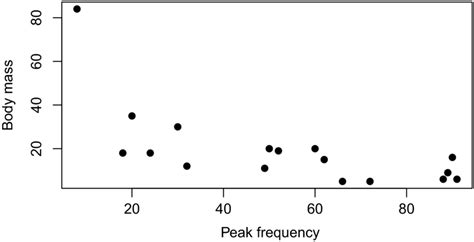 Largest Recorded Body Mass G Versus Peak Echolocation Frequency Khz