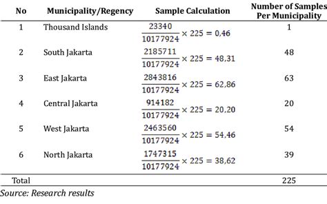 Total Samples Calculation For Each Of The Municipality In Jakarta Scr Download Scientific