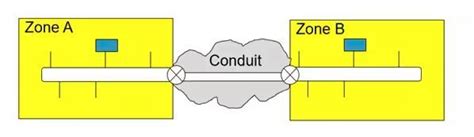 Muhammad Junaid Paracha On Linkedin Iec 62443 Concept Of Zones And