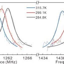 ODMR Measurements A Saturation Curve The Red Line Is A Fitting Download Scientific Diagram