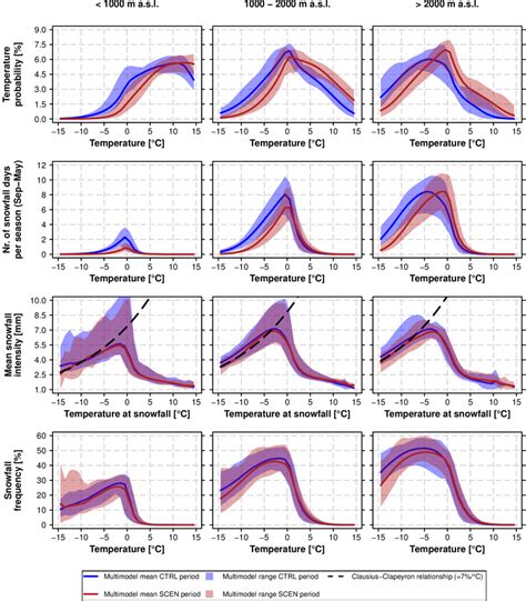 Comparison Of Temperature Probability Snowfall Probability And Mean