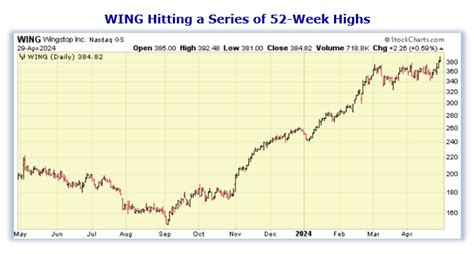 Red Hot ‘buy For Wingstop Tradewins Daily