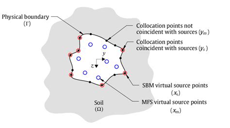 General Description Of The Proposed Hybrid Methodology Collocation