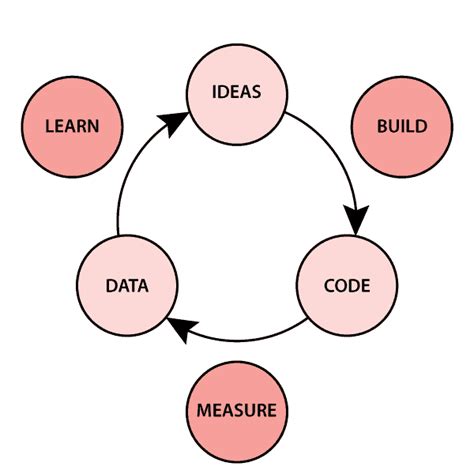 to be successful in innovation try the build measure learn cycle