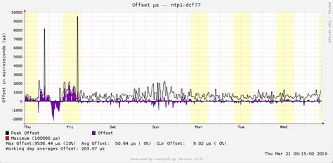 Basic NTP Server Monitoring Weberblog Net