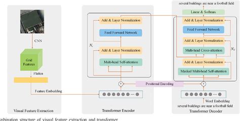 Figure 1 From Improving Remote Sensing Image Captioning By Combining Grid Features And