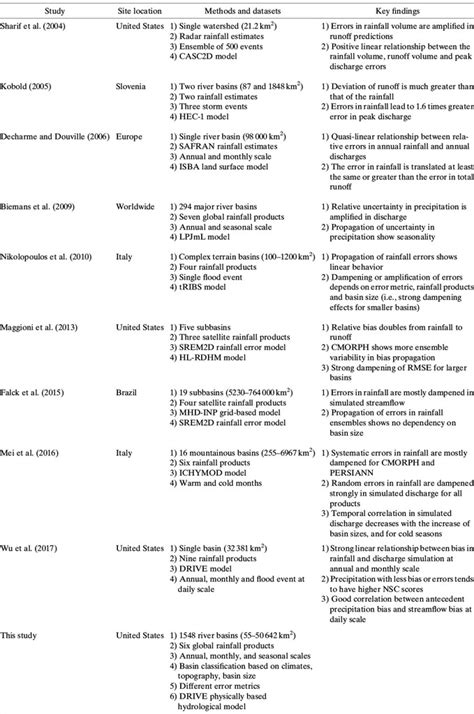 Assessment Of Precipitation Error Propagation In Discharge Simulations