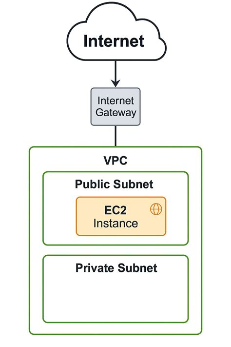 Your Ec2 Instance Has A Public Ip… But Still Can T Reach The Internet