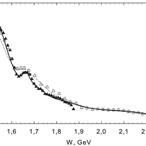 Total Cross Section For γn → ηn The Dashed And The Solid Curves Are