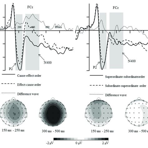 Difference Waves And Topographical Maps For Different Conditions
