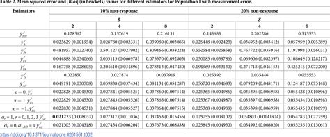 Table 2 From A Generalized Class Of Estimators For Sensitive Variable