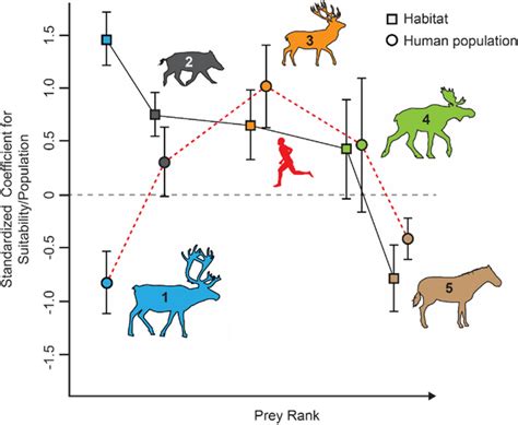 Relationship Between Top Ranked Prey Species Habitat Suitability And