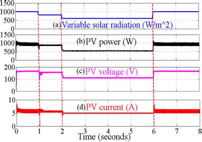 a Variable irradiance W m² b Output power of PV c PV terminal Download Scientific