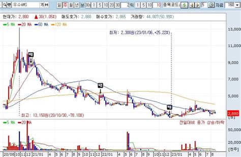 자동차 부품 관련주 대장주 테마주 7종목 국내