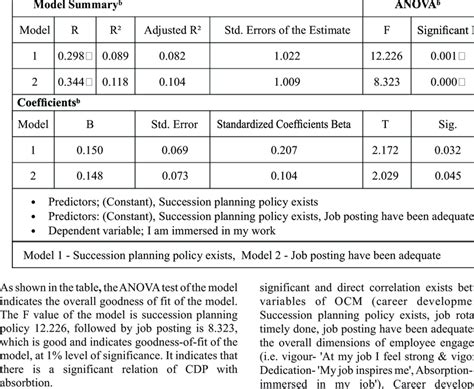 Multiple Regressions Cdp And Absorption Download Table