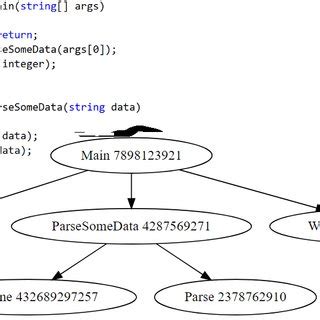 Call Graph In C Source Code Download Scientific Diagram