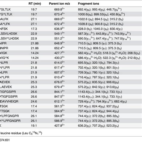 Optimized Mass Spectrometric Parameters Of The Peptides Used For The