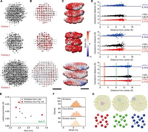Single Atomic Resolution Structure Identification Of Nanocrystals By Graphene Liquid Cell Em