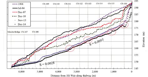 Historical Longitudinal Profiles Along Thalweg S Is Bed Slope Cs Download Scientific Diagram