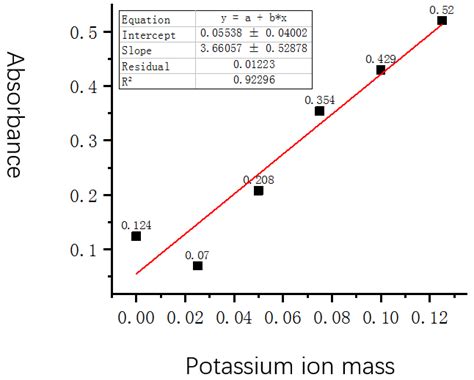Standard Potassium Concentration Curve Download Scientific Diagram