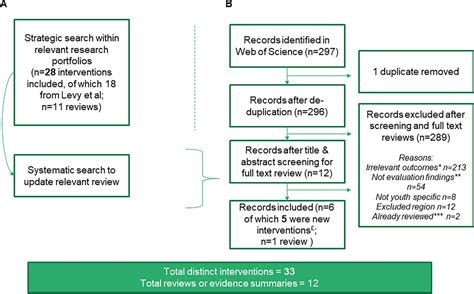 Gender Transformative Hiv And Srhr Programme Approaches For Adolescents