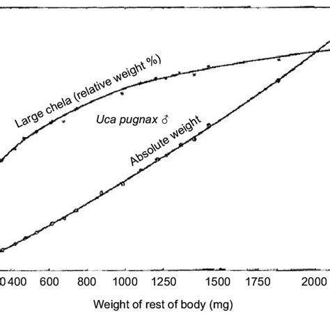 Mass Left Ordinate And Relative Mass Right Ordinate Of The Enlarged