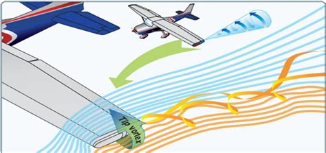 Aircraft Wing Design And Geometrical Parameters Engineers Vault