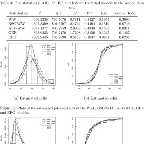 The Statisticsˆ Statisticsˆ Statisticsˆ Aic A W And K S For The