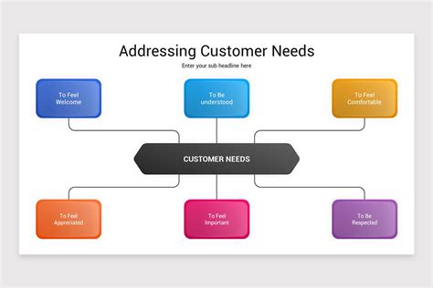 Customer Needs Powerpoint Presentation Template Nulivo Market