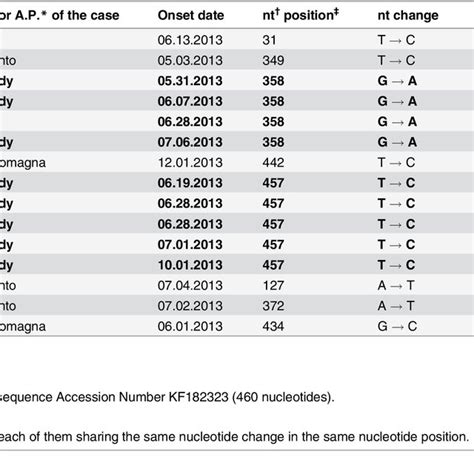 Summary Of The 15 Sequences Showing One Only Nucleotide Difference Vs