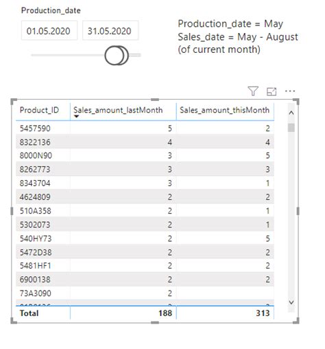 Powerbi Total Is Correct But Rows Are Missing Stack Overflow