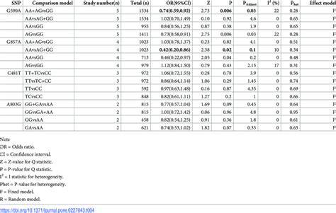 Summary Of Results In Different Snp Phenotype Comparative Models