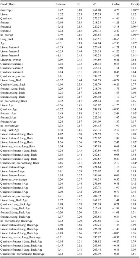 The Impact Of Cross Language Phonological Overlap On Bilingual And