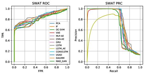 Unsupervised Anomaly Detection For Iot Based Multivariate Time Series