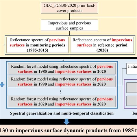 The Flowchart Of The Spectral Generalization Method For Automatically