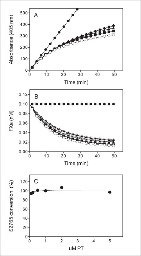 Effect Of Prothrombin On Fxa Inhibition By Tfpi And On Chromogenic