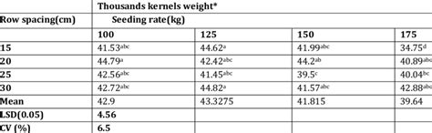 Interaction Effect Of Row Spacing And Seeding Rate On Thousand Kernels Download Scientific