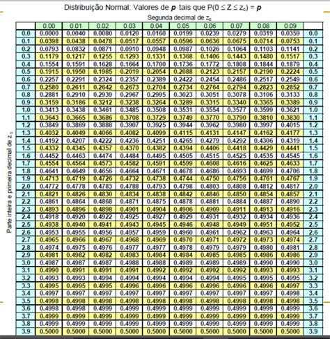 Tabela De Distribuicao Z Pdf Tabela De Distribuição Normal