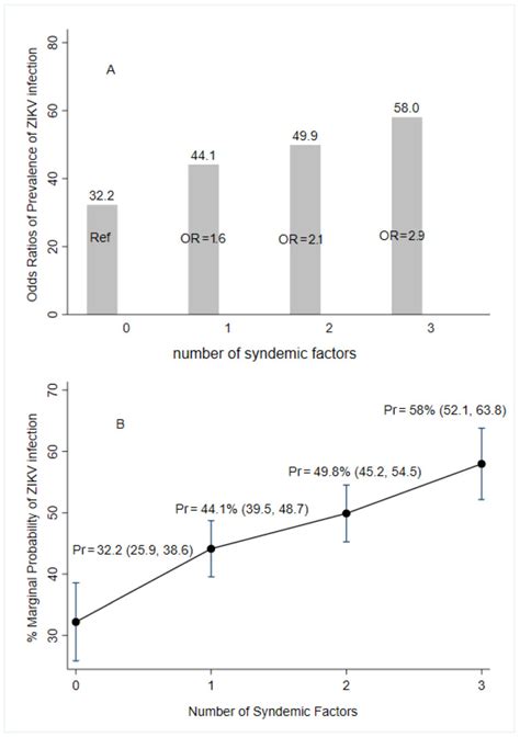 Syndemic Factors Associated With Zika Virus Infection Prevalence And Risk Factors In A Cohort Of