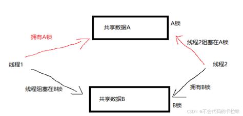 Linux线程 Csdn博客