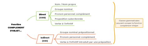 Analyser Des Compléments Dobjet Exercice 1 Cours2français 🙂