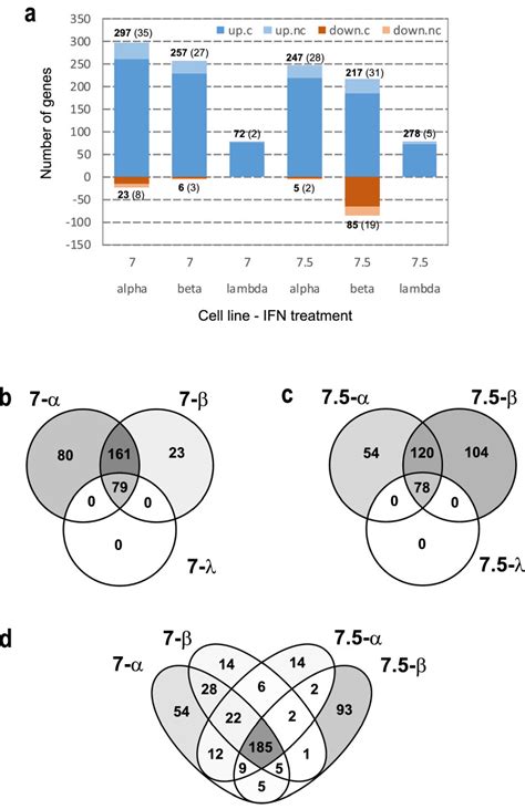 Novel Interferon Sensitive Genes Unveiled By Correlation Driven Gene Selection And Systems