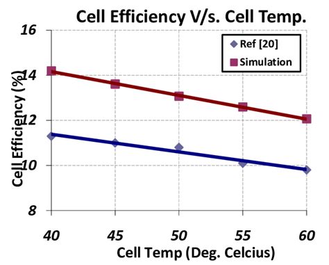 Relationship Between The Electrical Efficiency And Cell Temperature At
