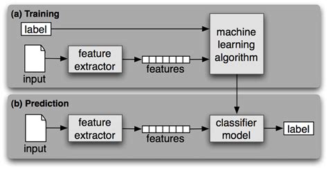 Learning To Classify Model Download Scientific Diagram
